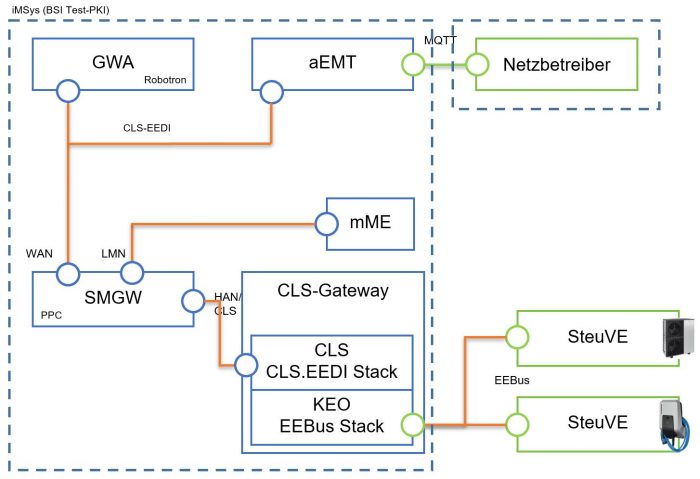 PPC und EnQS integrieren EEBus auf CLS Gateway : EnQS GmbH